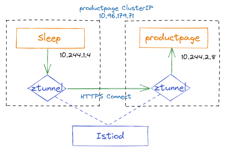 深度剖析Istio共享代理新模式Ambient Mesh - 知乎