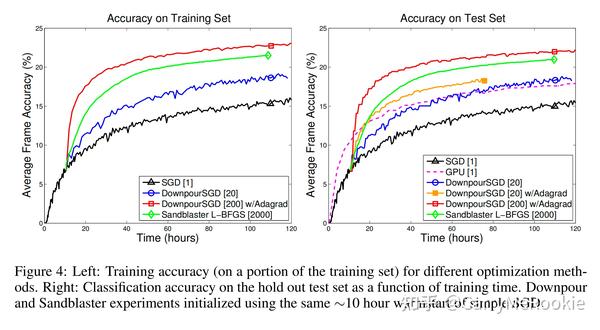 大模型系列论文：Large Scale Distributed Deep Networks - 知乎