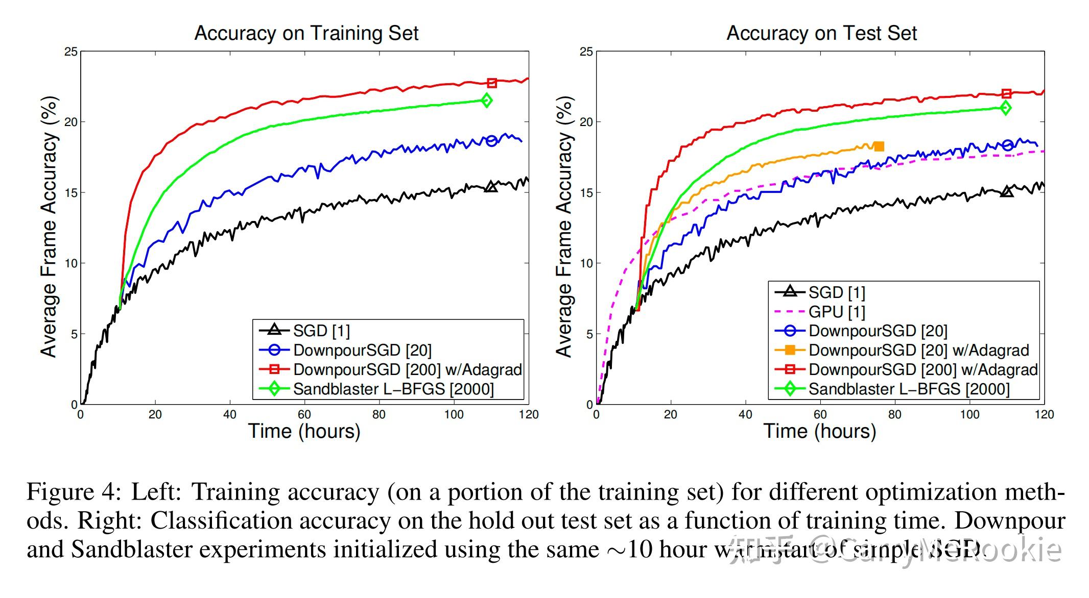 大模型系列论文：Large Scale Distributed Deep Networks - 知乎