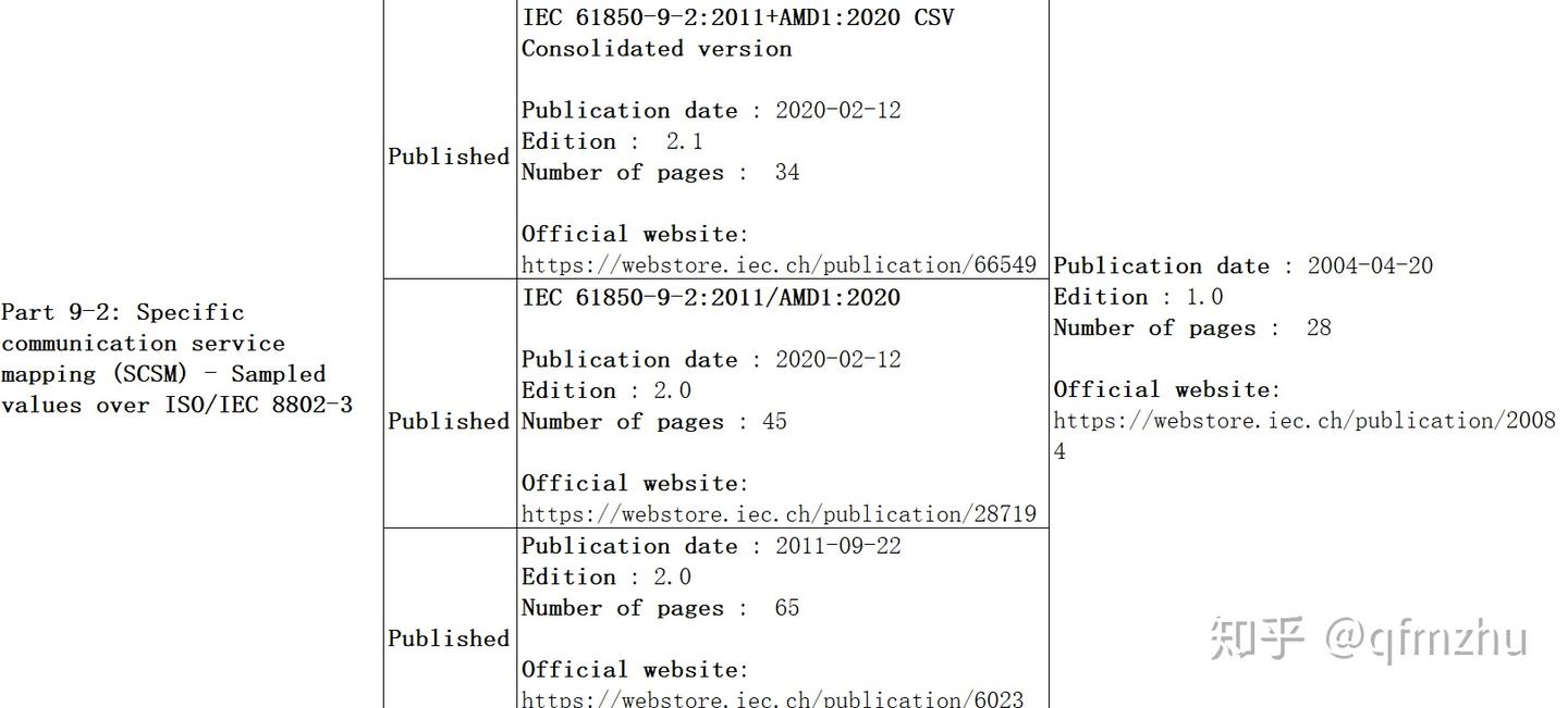 IEC 61850 各Part部分修订和发布状态汇总（电力公用事业自动化的通信网络和系统) - 知乎