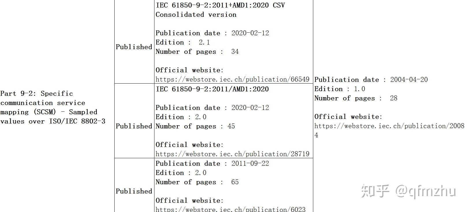 IEC 61850 各Part部分修订和发布状态汇总（电力公用事业自动化的通信网络和系统) - 知乎