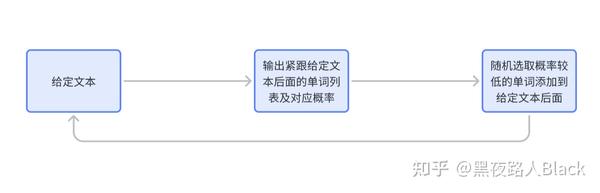 理解ChatGPT之GPT工作原理 - 知乎