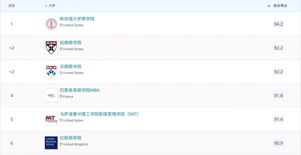 QS最新发布2022年全球MBA&商科硕士排名 - 知乎