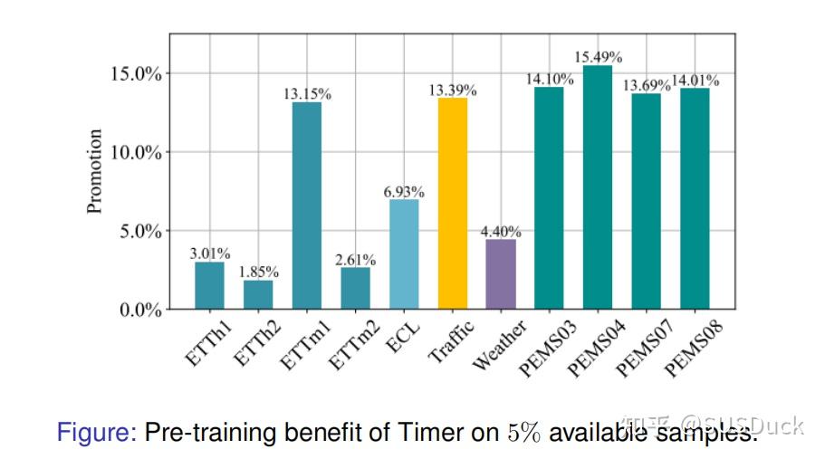 Timer: Transformers for Time Series Analysis at Scale - 知乎
