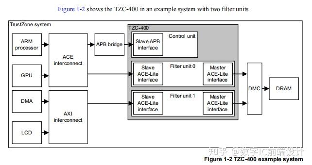 ARM CoreLink TZC-400 TrustZone Address Space Controller - 知乎