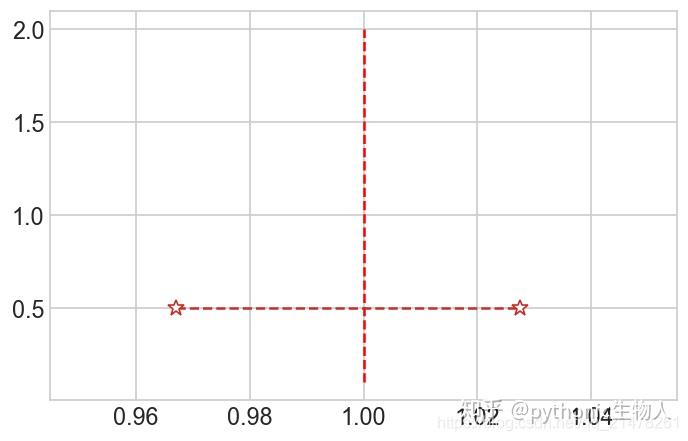 Python可视化30|辅助线(axhline|vlines|axvspa|axhspan) - 知乎