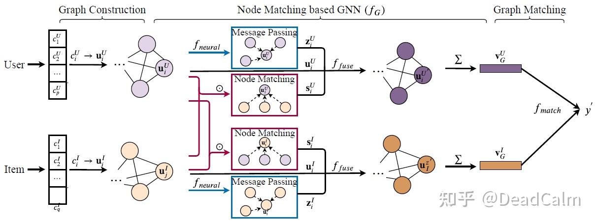 GMCF：Neural Graph Matching based Collaborative Filtering - 知乎