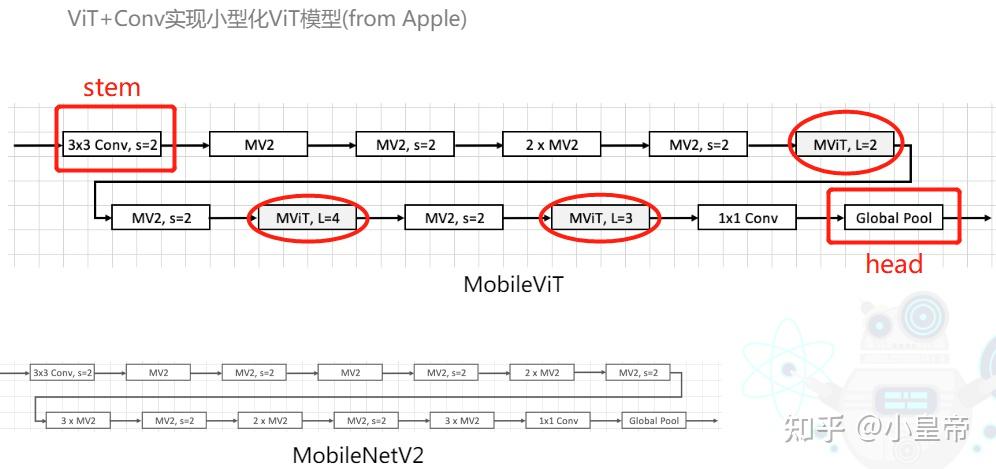 Transformer学习(七)---MobileViT - 知乎