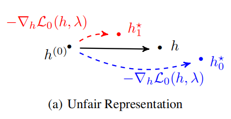 Fair Representation Learning through Implicit Path Alignment - 知乎