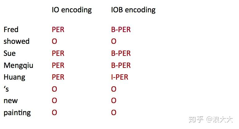 信息抽取(Information Extraction:NER(命名实体识别),关系抽取) - 知乎