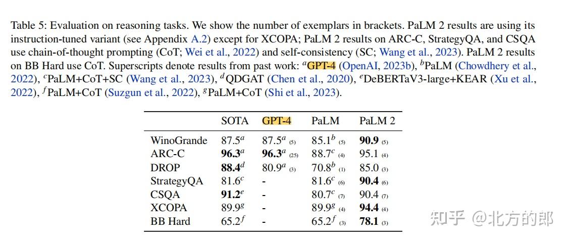 刚刚Google发布了大模型PaLM 2，是否能从GPT-4手中夺回最强LLMs宝座? - 知乎