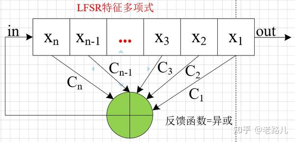 【verilog编程】线性反馈移位寄存器（lfsr）原理及verilog代码实现 知乎