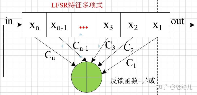 【verilog编程】线性反馈移位寄存器(lfsr)原理及verilog代码实现 知乎