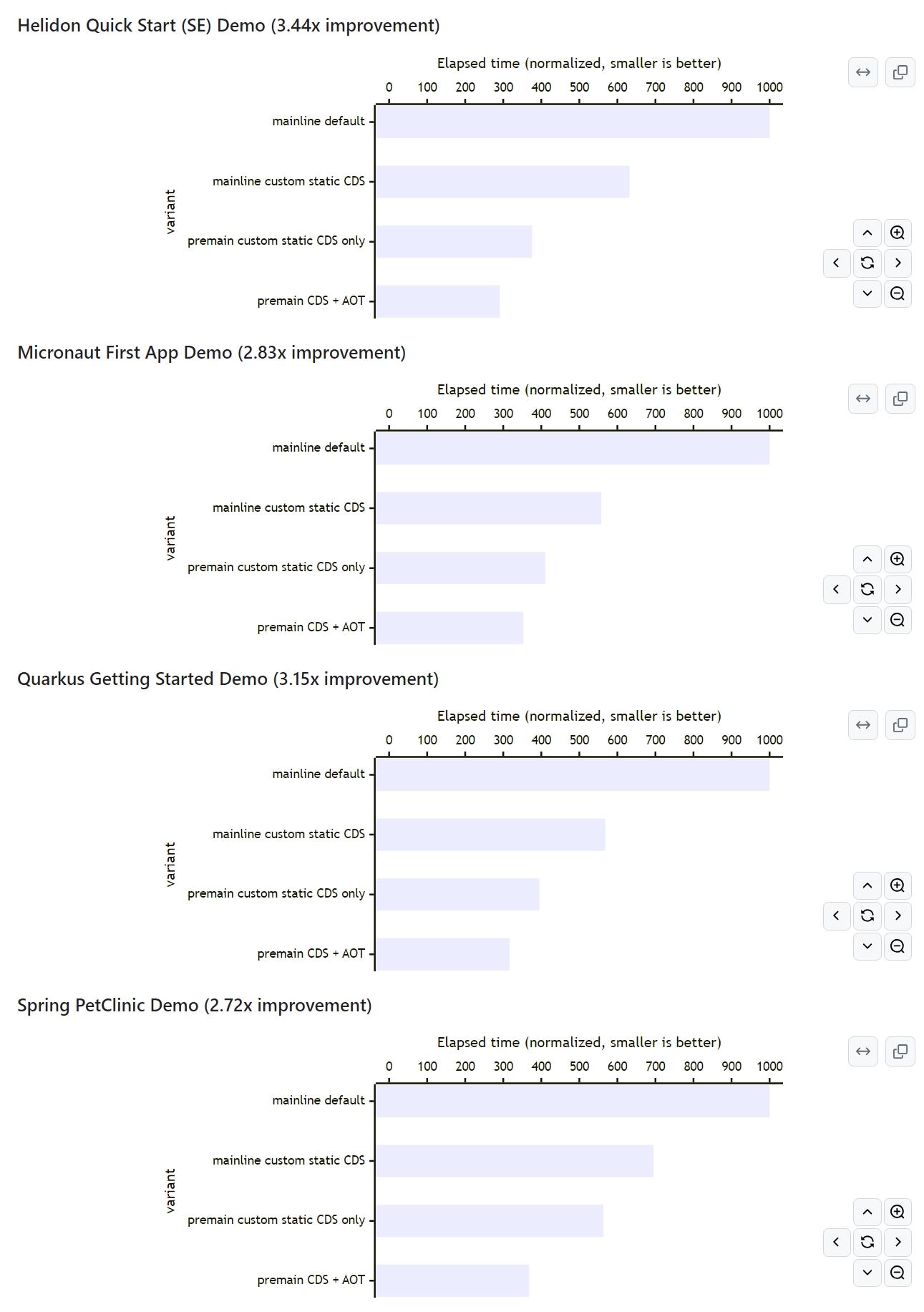 OpenJDK Leyden 项目发布首个 EA 版本，优化 Java 程序启动时间与资源占用 - 知乎