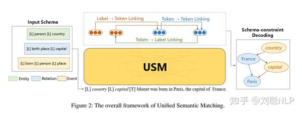 AAAI2023 | 基于统一语义匹配的通用信息抽取框架-USM - 知乎