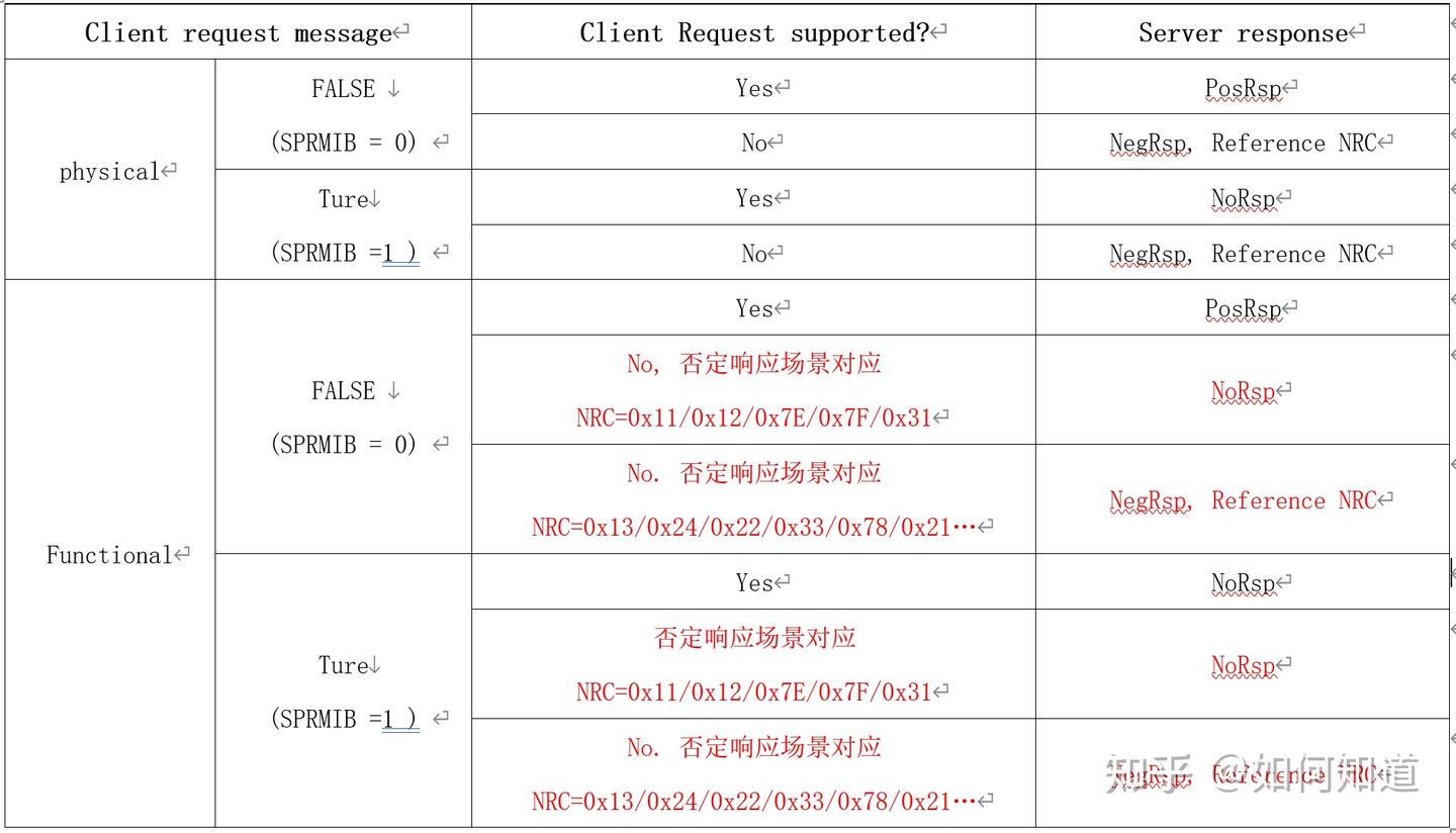Uds否定响应码negative Response Code和肯定响应抑制位suppressposrspmsgindicationbit在物理 3538