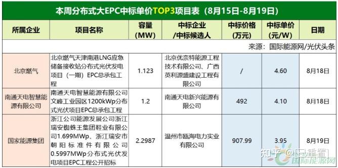 分布式大EPC均价3.78元/W！集中式大EPC均价3.80元/W！本周5.3GW光伏招中标项目【项目·周分析】 - 知乎