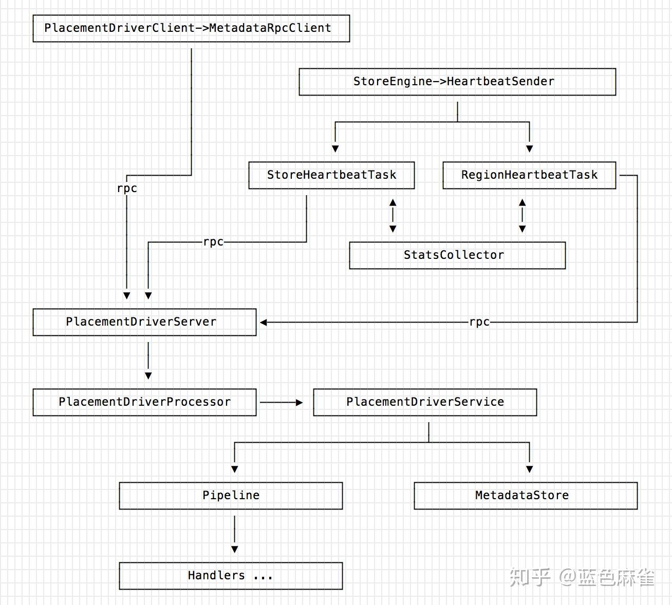 SOFAJRaft 实现原理 - SOFAJRaft-RheaKV 是如何使用 Raft 的 - 知乎