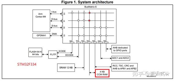 STM32G4系列存储访问的两个小话题 - 知乎