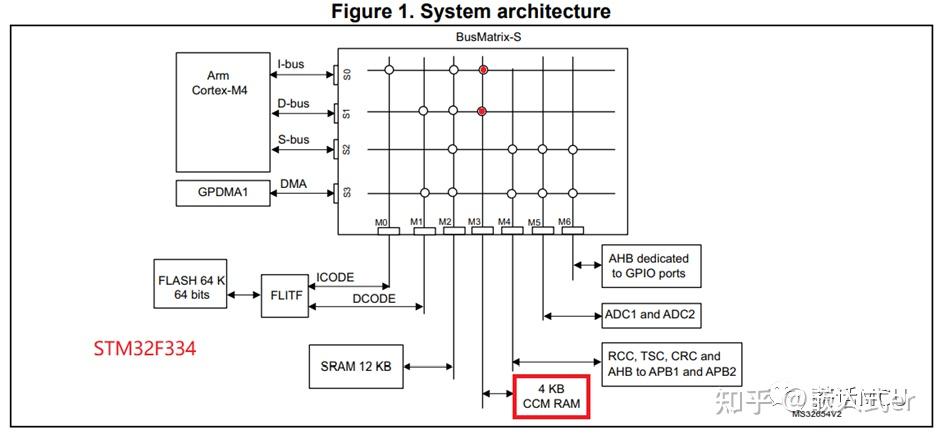 STM32G4系列存储访问的两个小话题 - 知乎