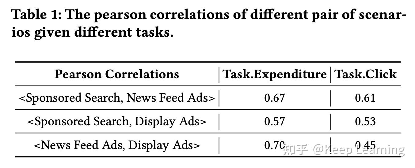 多场景多任务建模（三）: M2M（Multi-Scenario Multi-Task Meta Learning） - 知乎