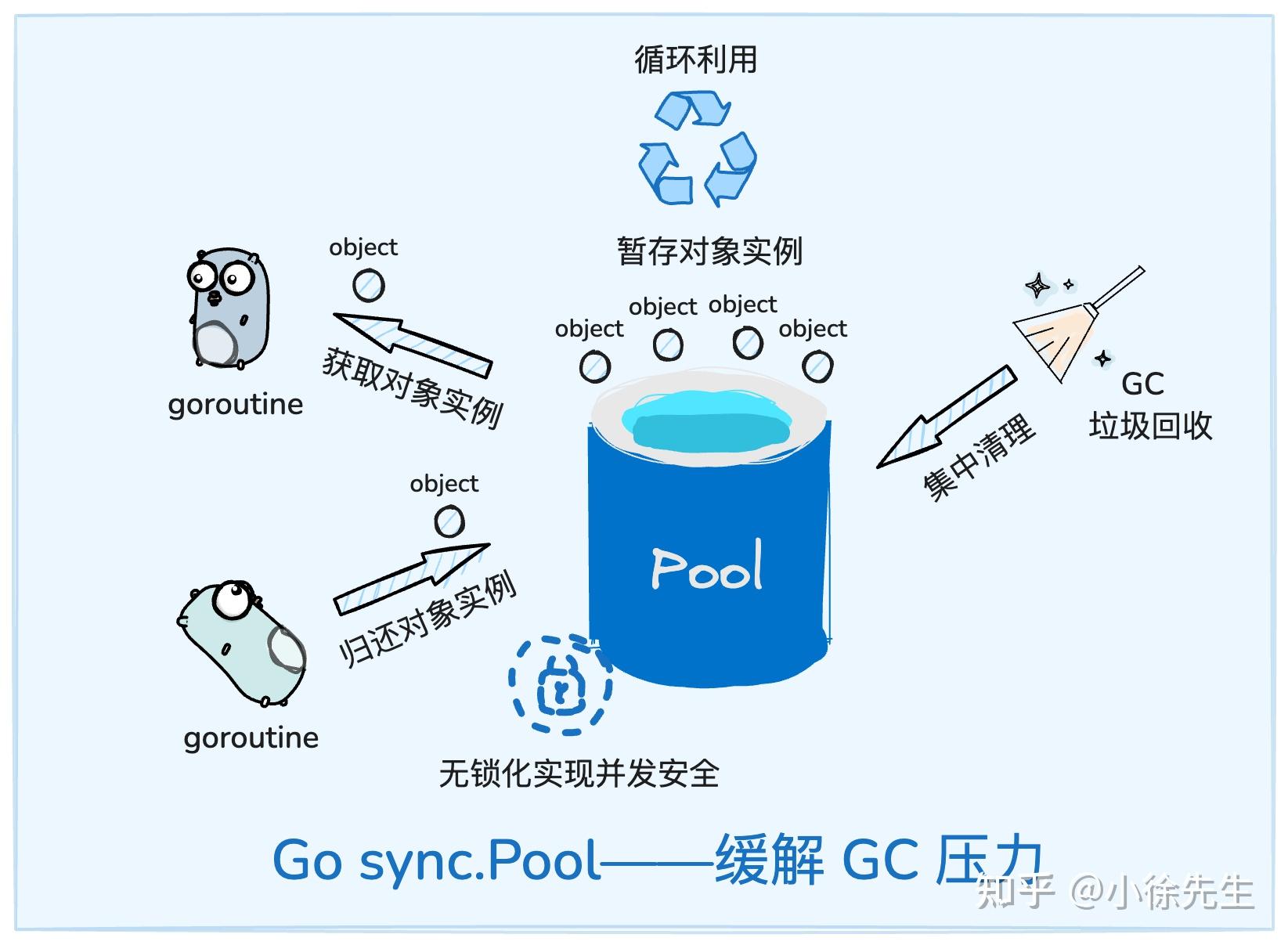 go/c++ 万字解析对象池技术原理与源码实战 - 知乎