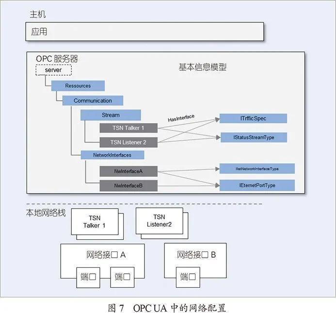 工业互联中OPC UA与TSN的融合 - 知乎