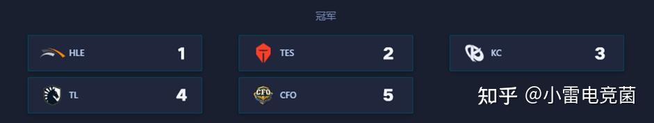 「ray.lol」全球先锋赛前瞻：LPL和LCK正面交锋，其余赛区成炮灰 - 知乎