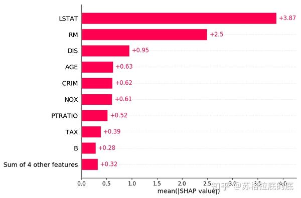 模型可解释笔记—shap有什么用 - 知乎