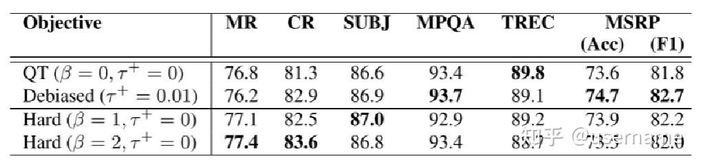 论文精读|Contrastive Learning with hard negative samples（对比学习与难负样本采样） - 知乎