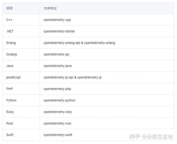 从Opentracing、OpenCensus 到 OpenTelemetry，看可观测数据标准演进史 - 知乎