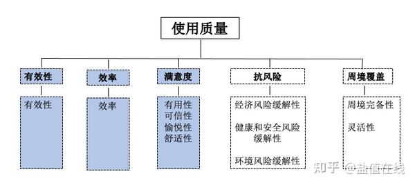 解读：GB/T 25000.51-2016 RUSP产品使用质量（有效性、效率、满意度） - 知乎