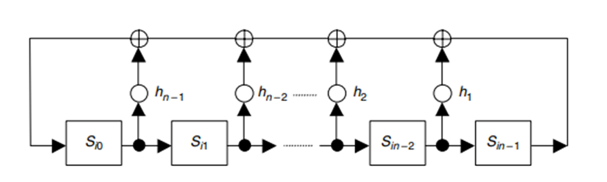 LFSR类型与其特征多项式 - 知乎