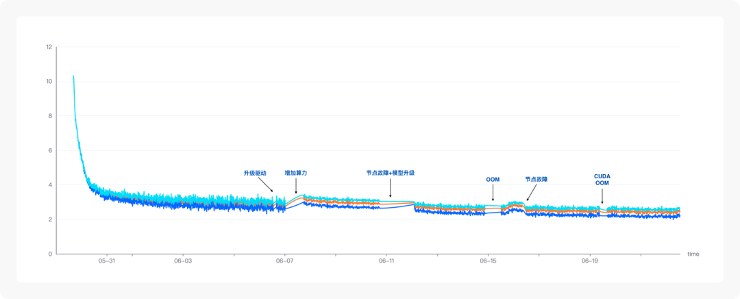总结与投票 | 大模型CPM-Ant直播训练的这两个月 - 知乎