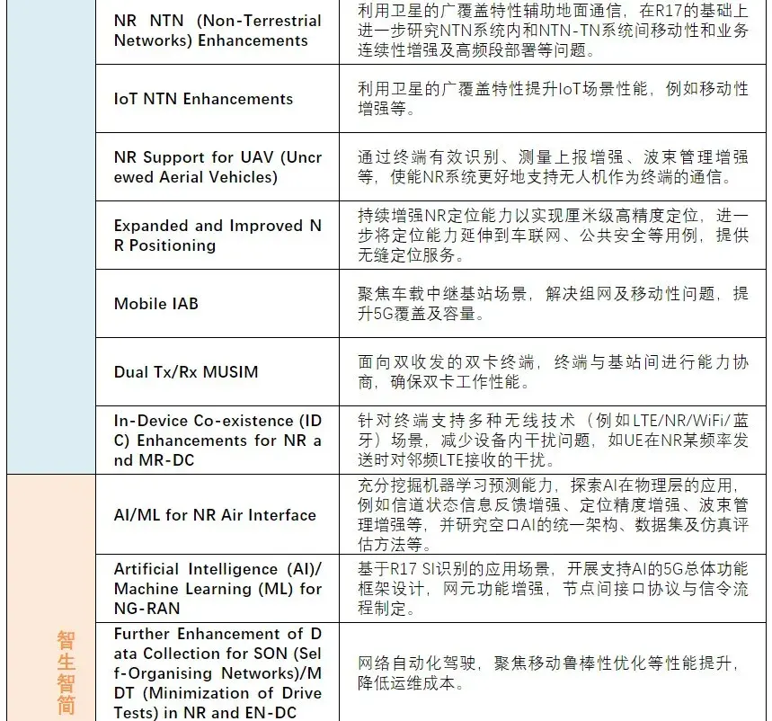 5G-Advanced最新进展：3GPP R18标准27个项目立项 - 知乎