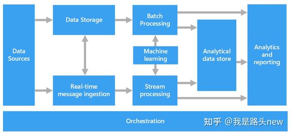 实时数据处理(real Time Data Processing) Vs 流式数据处理(stream Data Processing)part 1 知乎 4274