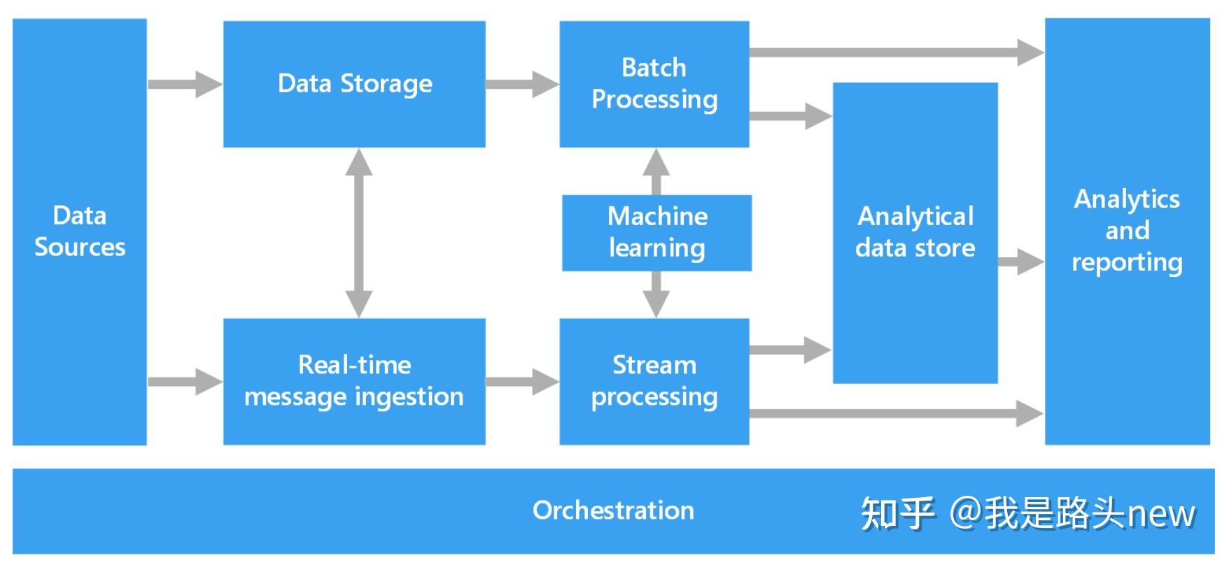 实时数据处理（Real-Time-Data-Processing） vs 流式数据处理（Stream-Data-Processing）Part 1 - 知乎