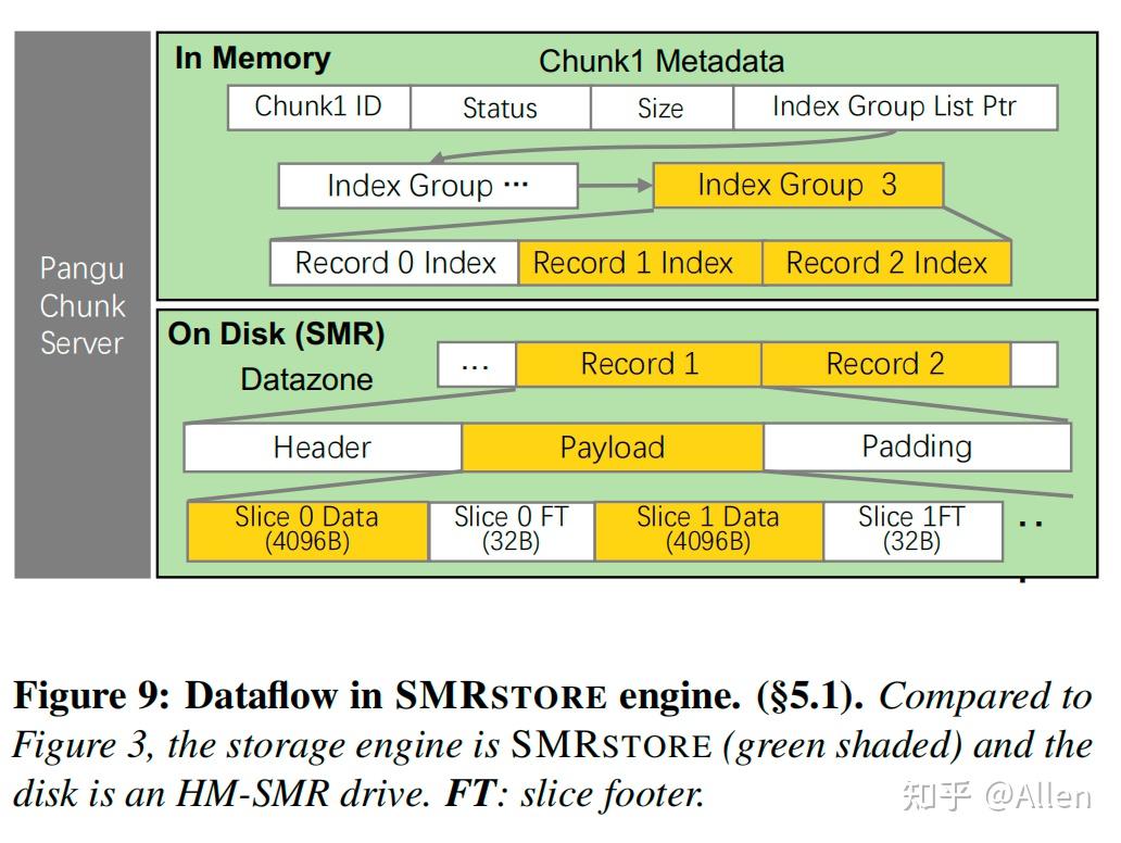 SMRSTORE: A Storage Engine for Cloud Object Storage on HM-SMR Drives 导读 - 知乎