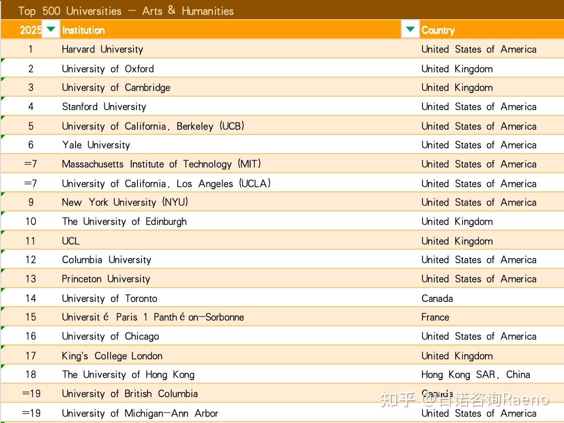 超详细！2025QS世界大学学科排名重磅发布！ - 知乎
