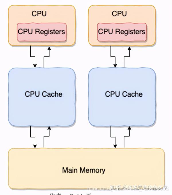 JAVA基础+JAVA集合+JVM+JUC，2021最详解 - 知乎