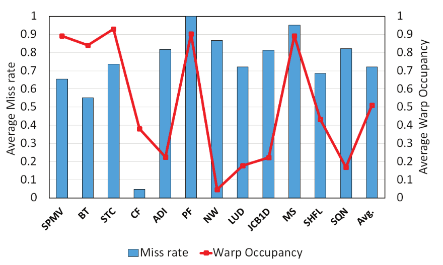 New Two-Level L1 Data Cache Bypassing Technique for High Performance GPUs_2021 - 知乎