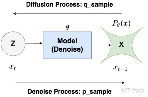 深入浅出扩散模型(Diffusion Model)系列：基石DDPM（人人都能看懂的数学原理篇） - 知乎