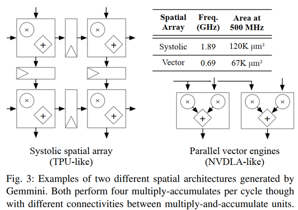 UCB伯克利 EE290 阅读材料（二）Gemmini - 知乎