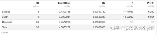 R统计绘图-NMDS、环境因子拟合(线性和非线性)、多元统计(adonis2和ANOSIM)及绘图(双因素自定义图例) - 知乎