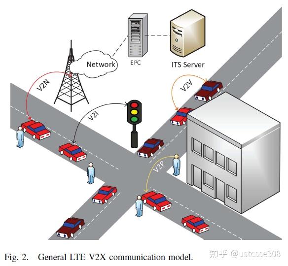 论文阅读：基于C-V2X通信的挑战和解决方案 - 知乎