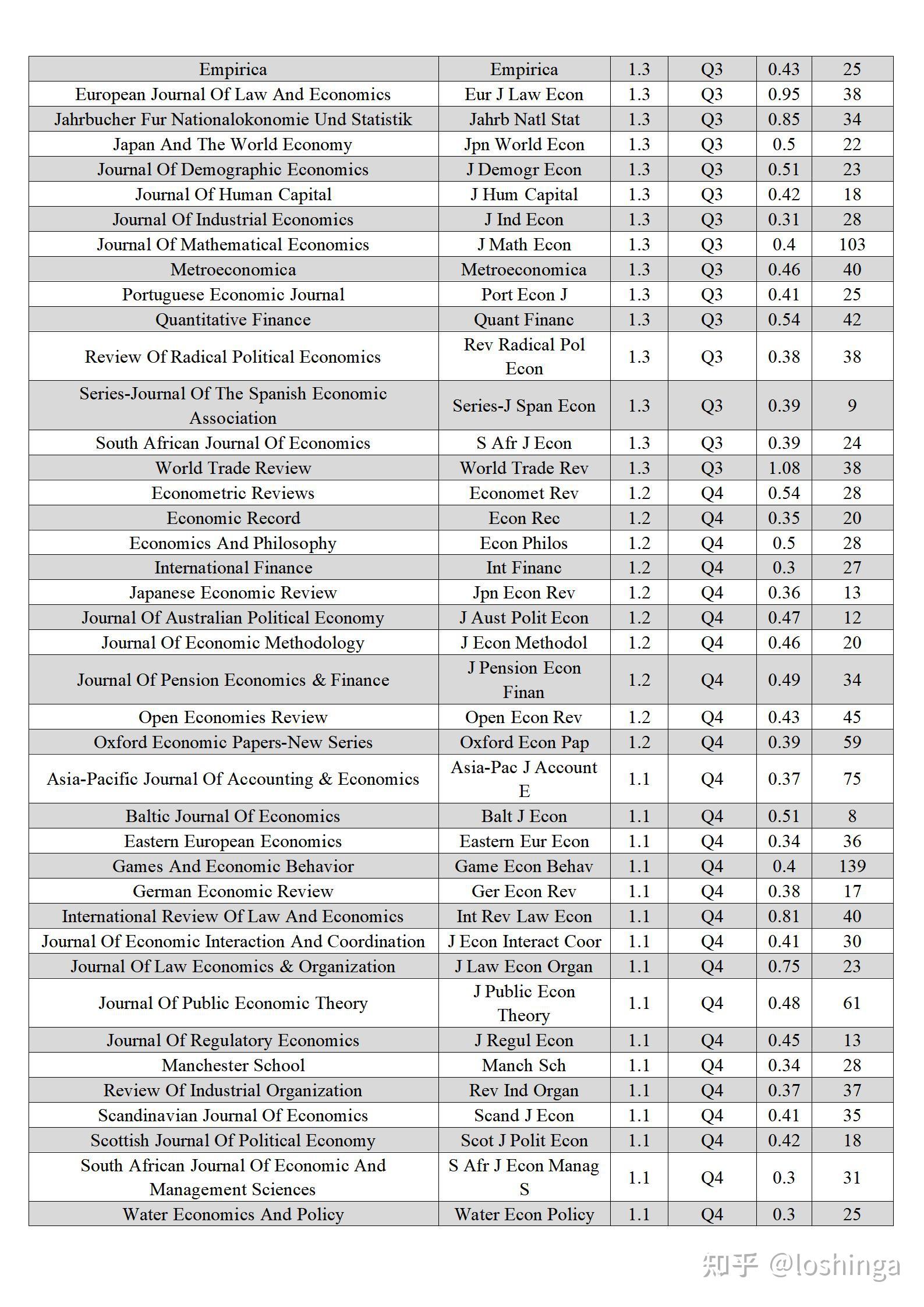 2023年JCR经济学领域期刊 - 知乎
