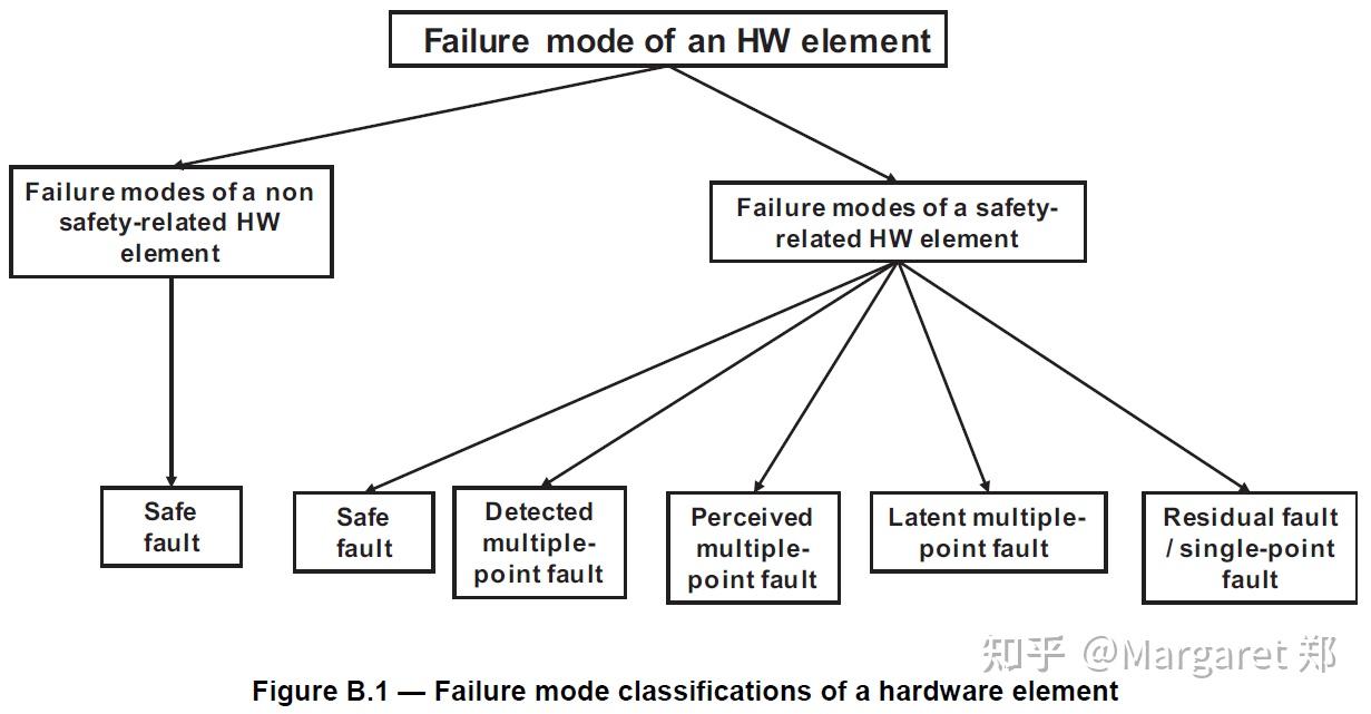 26262规范解读笔记 11-Part 5 Product development at the hardware level - 知乎