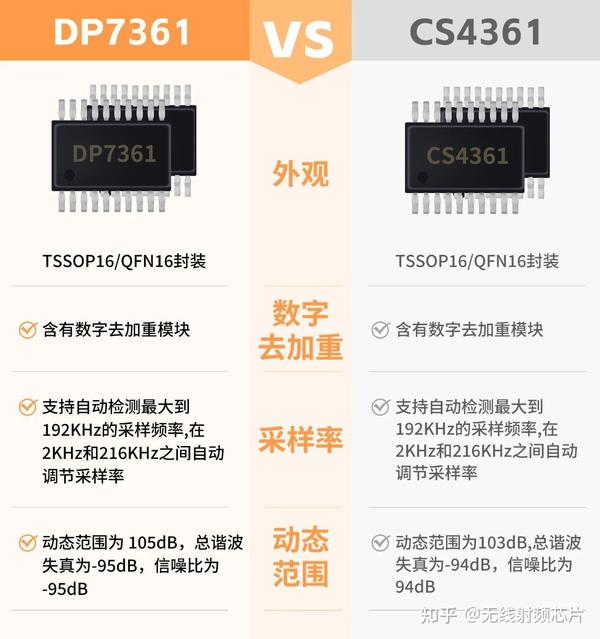 DP7361 VS CS4361 - 知乎