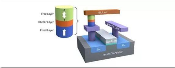 MRAM、PCM和ReRAM，下一代的存储器会是谁？ - 知乎