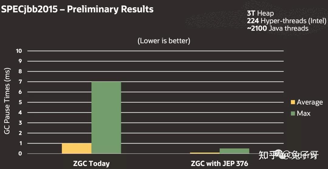 Java最前沿技术——ZGC - 知乎